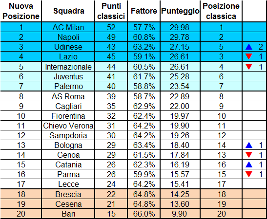 Analisi del campionato ci calcio di Serie A 2010-11