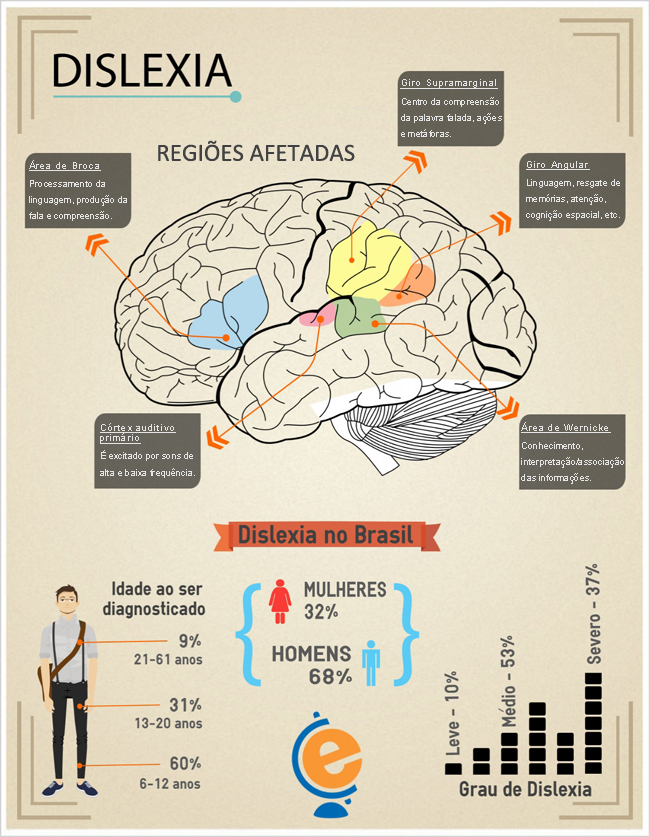 educaçãoespecialeli: Como o disléxico lê e escreve???