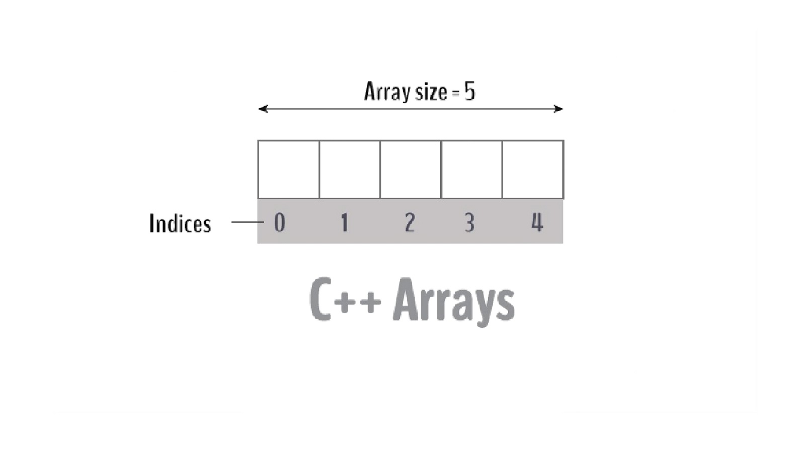 C++ Arrays ~ Concept of C++