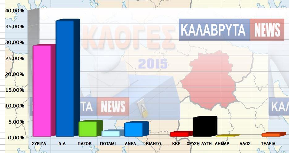 ΚΑΛΑΒΡΥΤΑ -ΑΠΟΤΕΛΕΣΜΑΤΑ (6 από 74 Εκλ. Τμήματα) - ΚΑΛΑΒΡΥΤΑ - NEWS