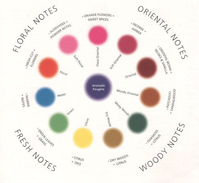 Fragrance Wheel - Abella's Beauty Blog