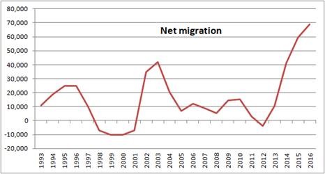 Breaking Views: Frank Newman: Migration and property prices