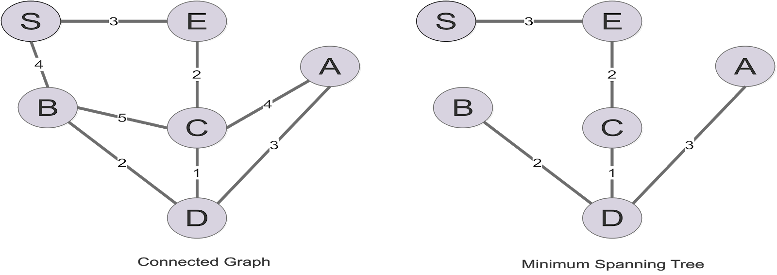 Minimum Spanning Tree
