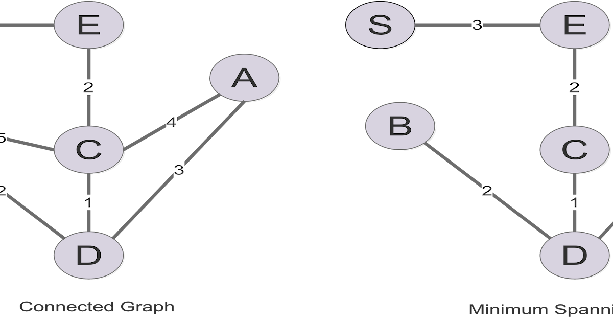 Minimum Spanning Tree