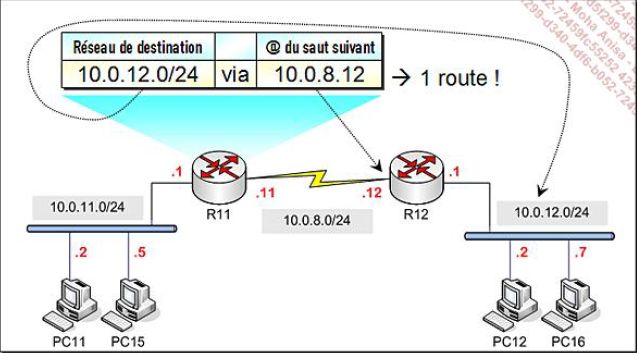 Ista Reseau: routage statique ou dynamique