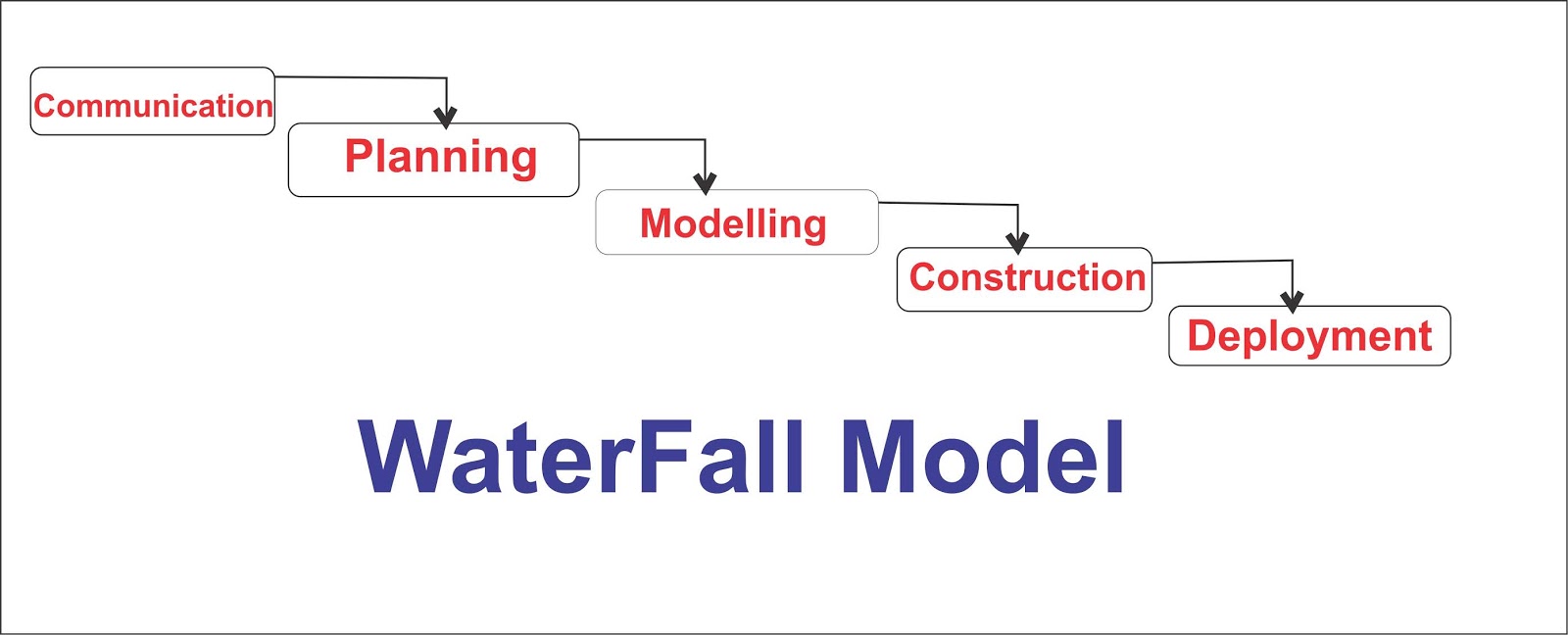 Software Engineering And Technologies: What are the software process models