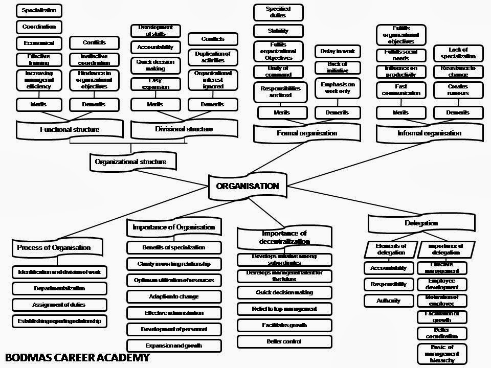 BODMAS CAREER ACADEMY: BUSINESS STUDIES -CLASS 12 - MIND MAPS