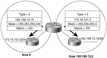 OSPF LSA Types整理 ~ 快快樂樂的Peter (Happy Peter)