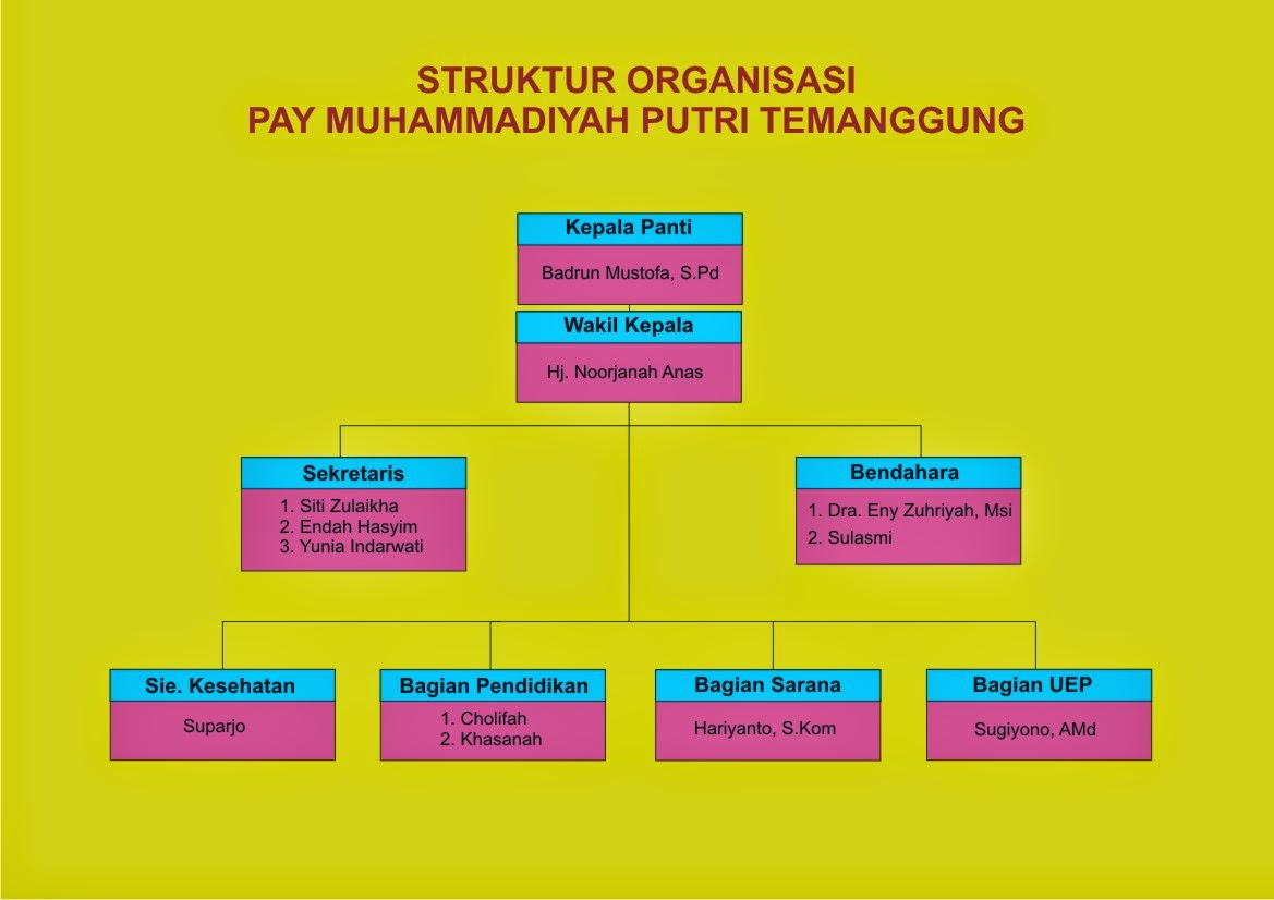 ppaym_poe3: struktur pengurus