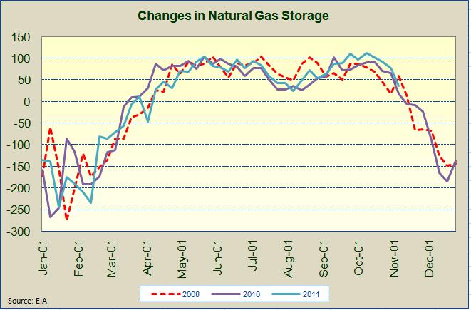 Energy Research: CSUS Student Investment Fund: Natural Gas