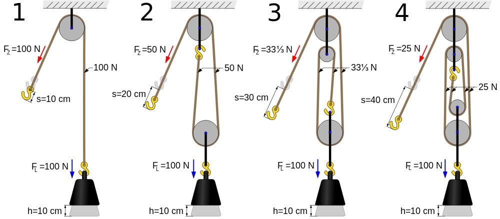 Tecnología 2º E.S.O.: Poleas
