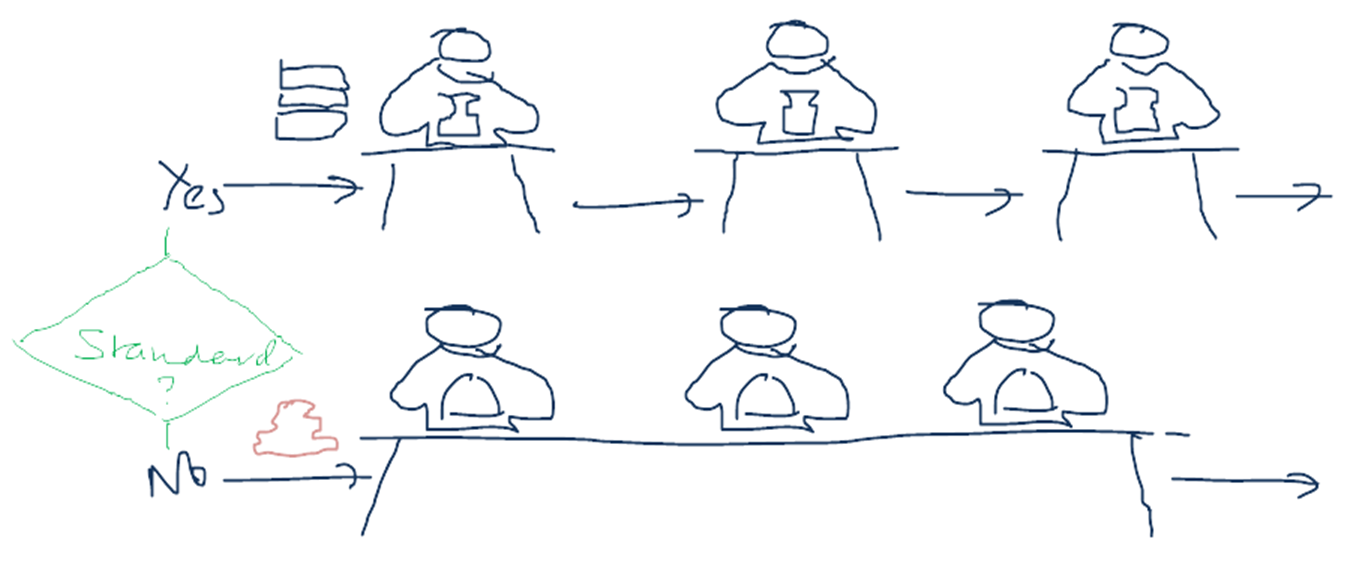 Ψ Practical Service Improvement: Solution 3: Understand the variable flows