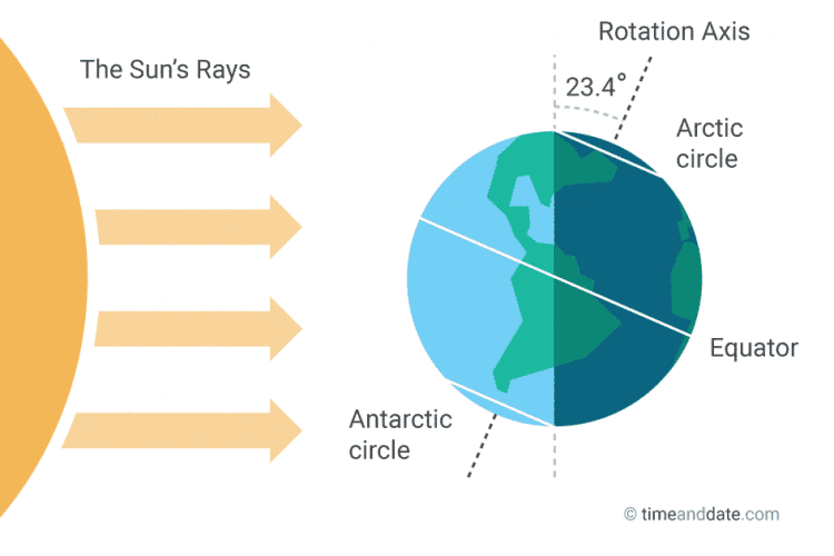 Serba-serbi Solstis Desember - Info Astronomy