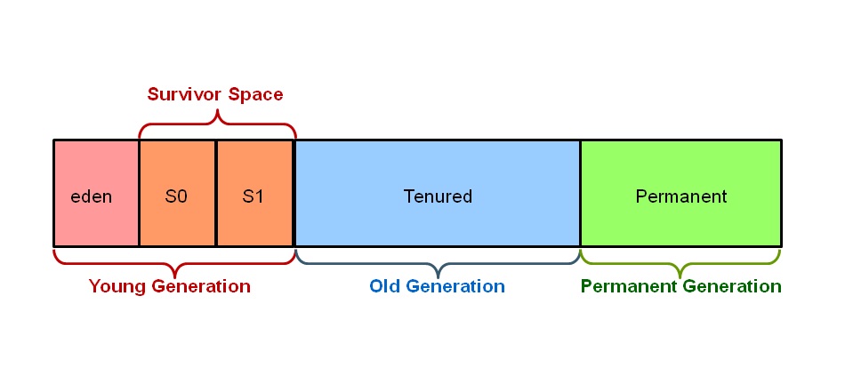 Middlewarebox What Is Gc Heap Memory And Metaspace