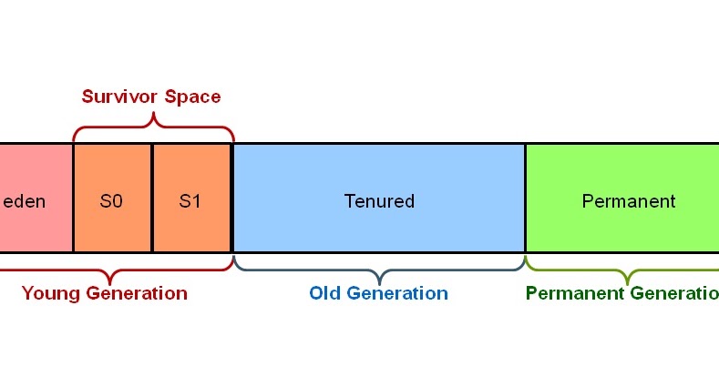 MiddlewareBox: What is GC , Heap Memory & Metaspace