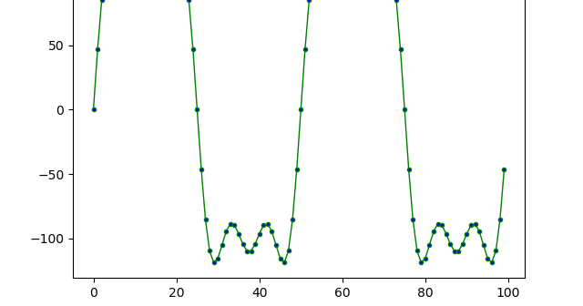 Gradient map of Fourier Series - Square Wave