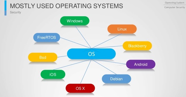 Blog Pencari Ilmu: Pengertian Dan Fungsi Dari Sistem Operasi