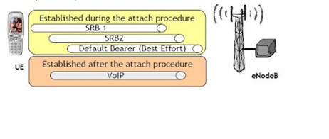 Radio Bearer in LTE | Tweet4Technology: LTE 5G-NR Wireless Technology Blogs