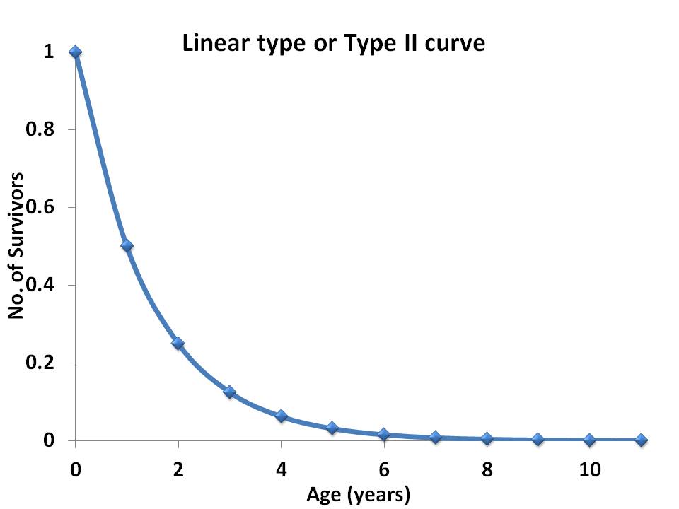 SCIENCENOTES: Population Characteristics -III