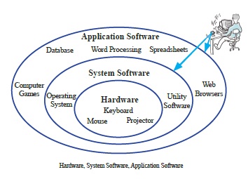 ICT For All Classes : Hardware and Software