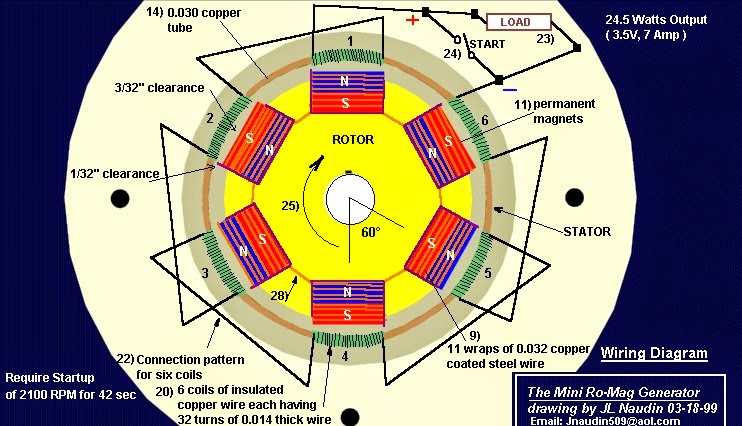 ENERGI BARU DAN TERBARUKAN: MAGNET TETAP sebagai Sumber Energi Terbarukan