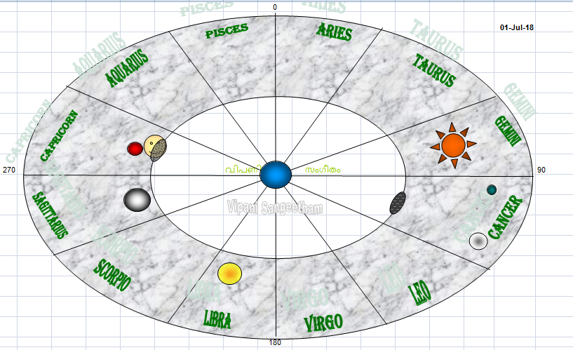 Vipani Sangeetham: Grahanila(Planetary positions) as on 1st Jul 2018
