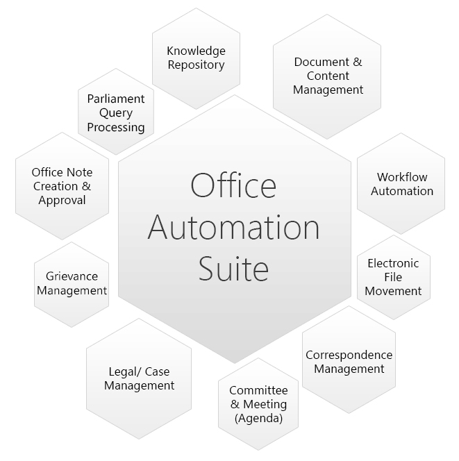 Manegment Information Technology: ระบบย่อย/ขบวนการ
