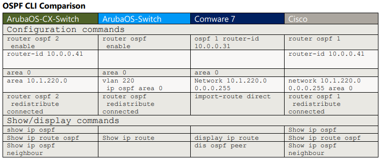 ArubaOS-CX, ArubaOS- Switch, Comware and Cisco IOS