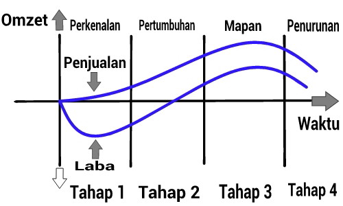 KEWIRAUSAHAAN : Menjalankan Usaha Kecil - Memori Belajarku