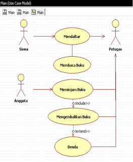 BLOG DECHY: DFD, ERD,DAN USE CASE