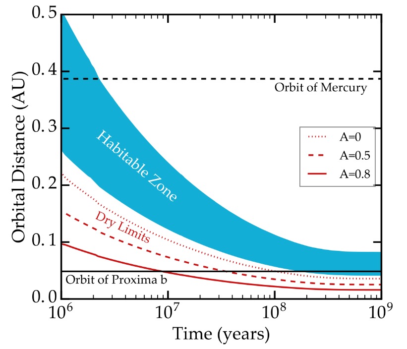 Exoplanetas Habitables: El misterio del agua de Proxima b.