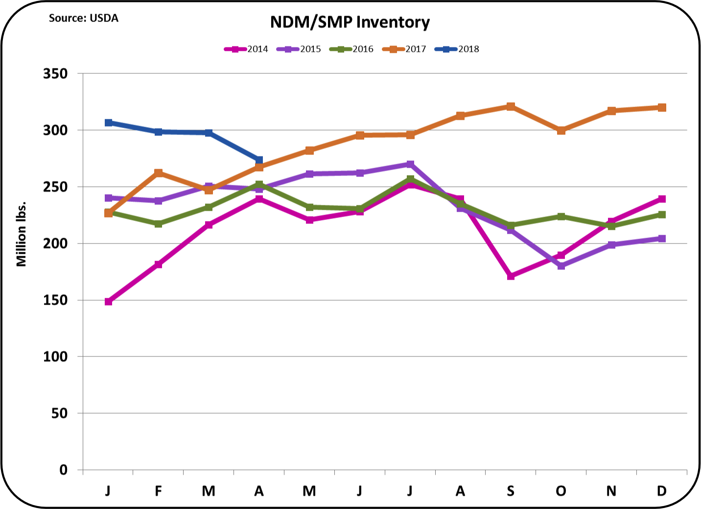 Chart IV – NDM/SMP Inventory