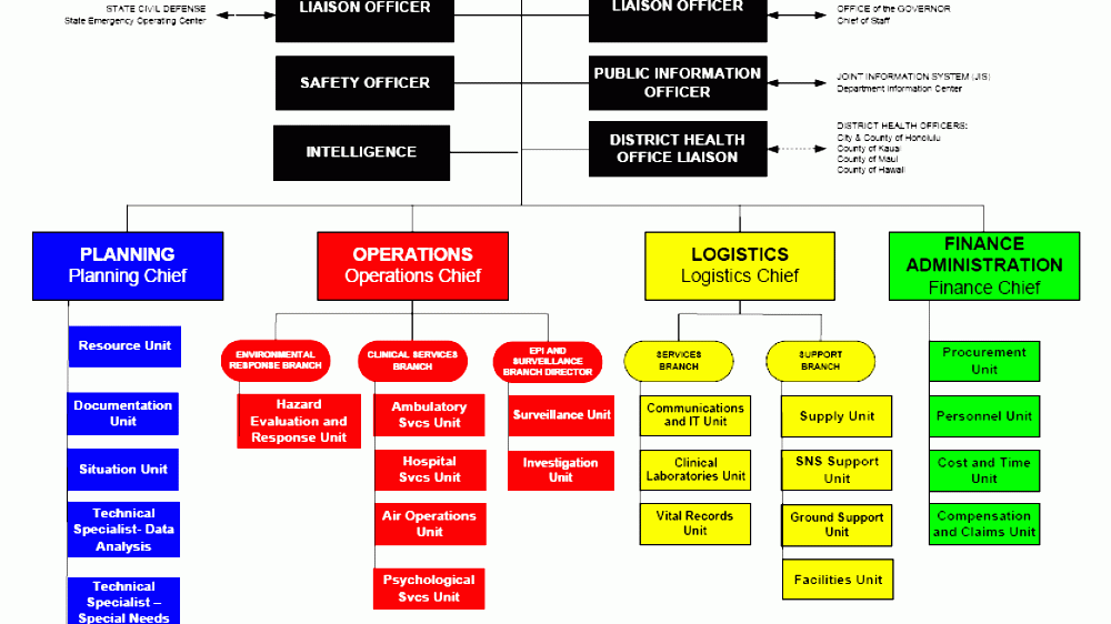 Incident Command System