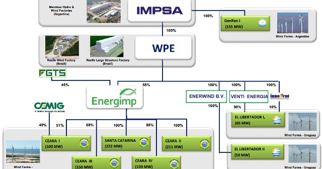 Electrónica, Electricidad y Telecomunicaciones: IMPSA WIND EN BRASIL