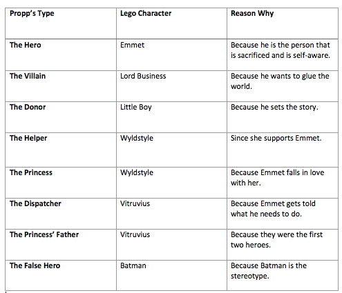 Jamie Grizzell GCSE Media Blog: The Lego Movie