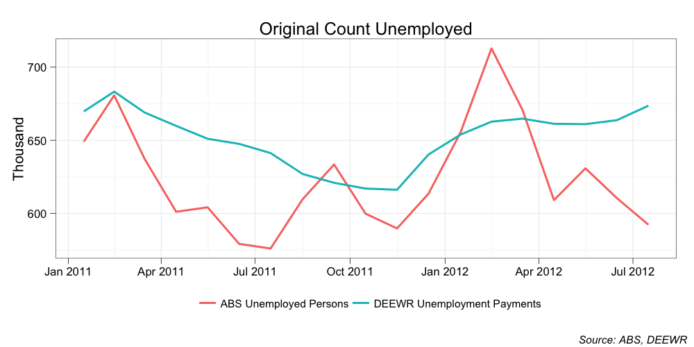 Mark the Graph: Unemployment payments growing