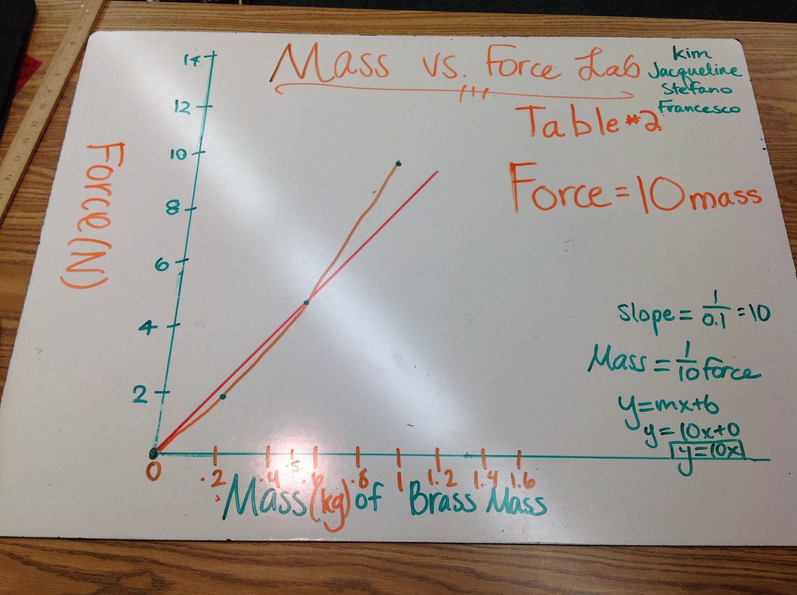 Kimberly Tom Physics: Mass-Force Lab