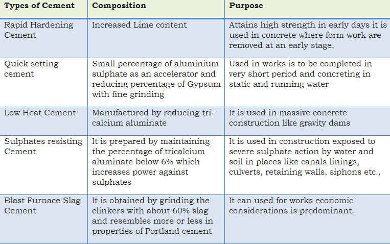 nesrelhandasa: Types of cement and their uses nesrelhandasa: Types of cement and their uses