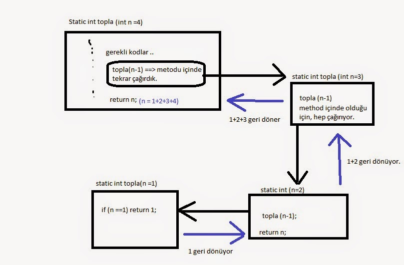 Mühendis Günlükleri Algoritma Recursive Algorithm