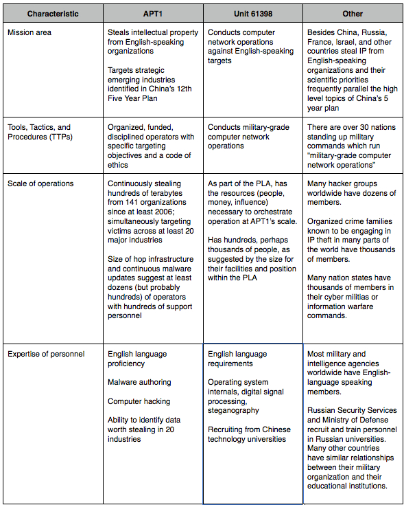 Mandiant APT1 Report Has Critical Analytic Flaws