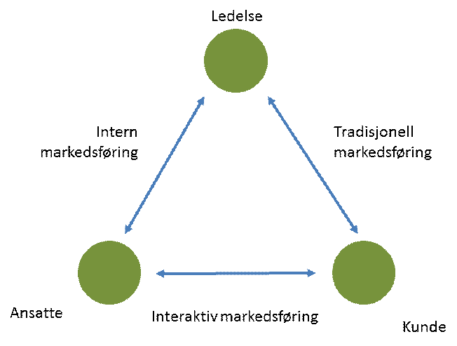 Markedsføring og ledelse: Markedsføringens tre dimensjoner