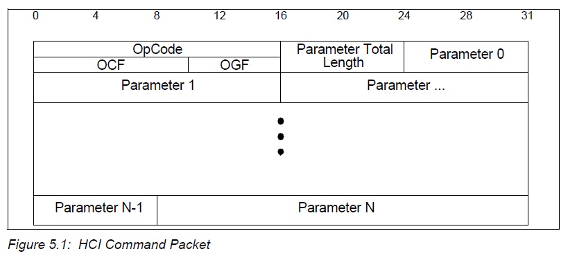 Rr Bluetooth Development Notes Rr Bluetooth Strange Return Byte When Using Hcitool To Send