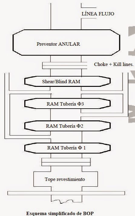 Líneas para matar el pozo(Kill lines) | Ingenieria Petrolera