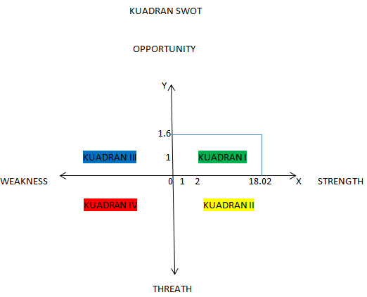 TEKNOLOGI INFORMASI: Gambar kuadran Swot