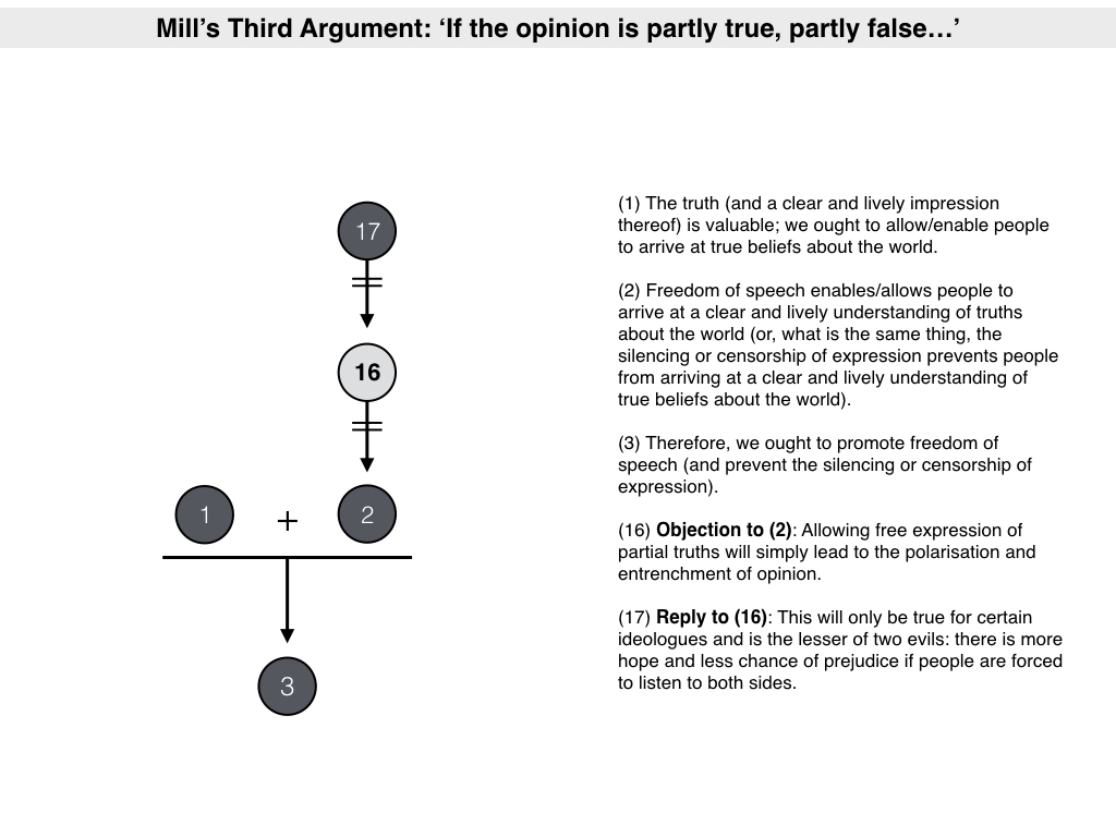 Philosophical Disquisitions: Mill's Argument for Free Speech: A Guide