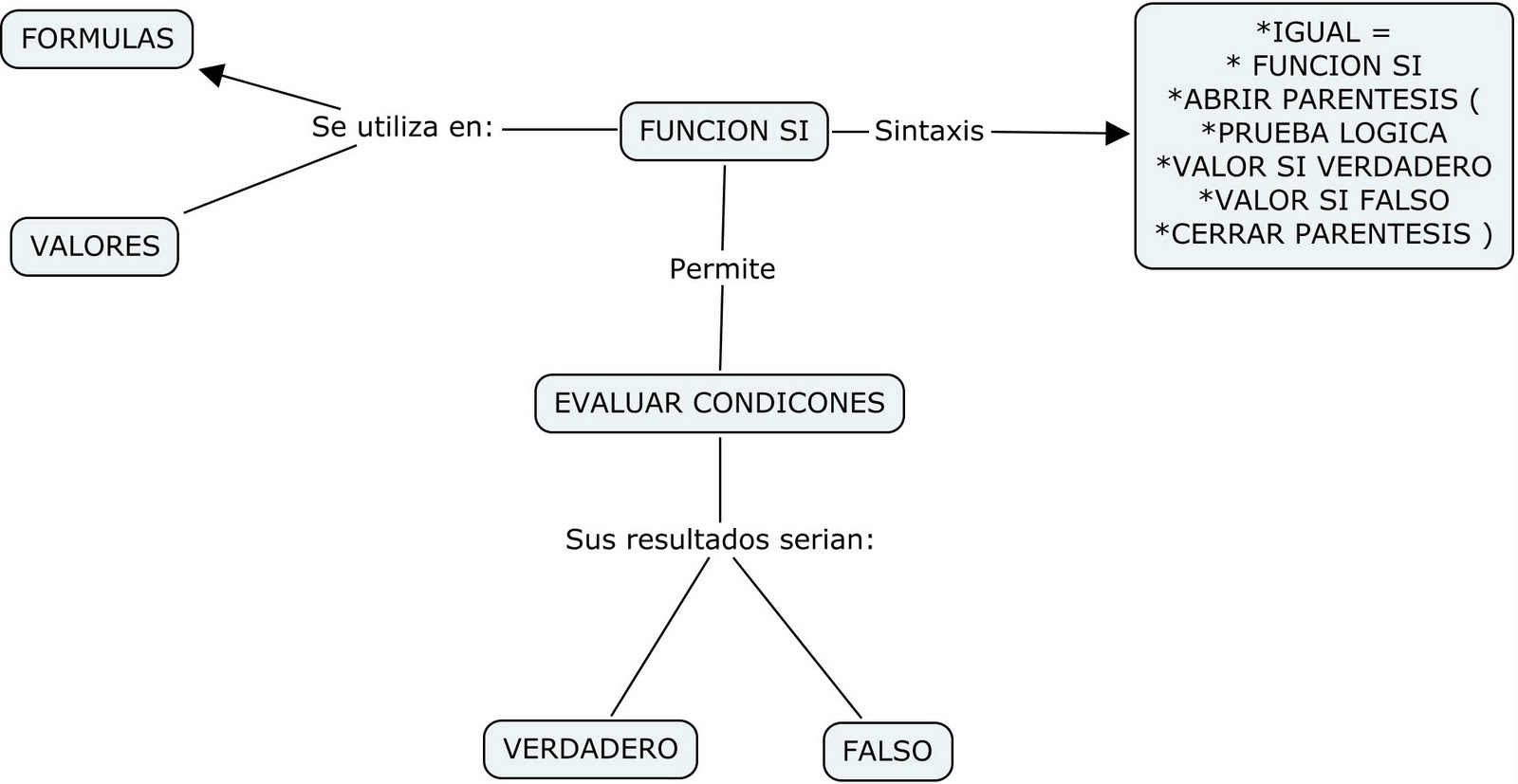 EXCEL: FUNCION SI