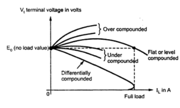 Load Characteristics of D.C. Compound Generator