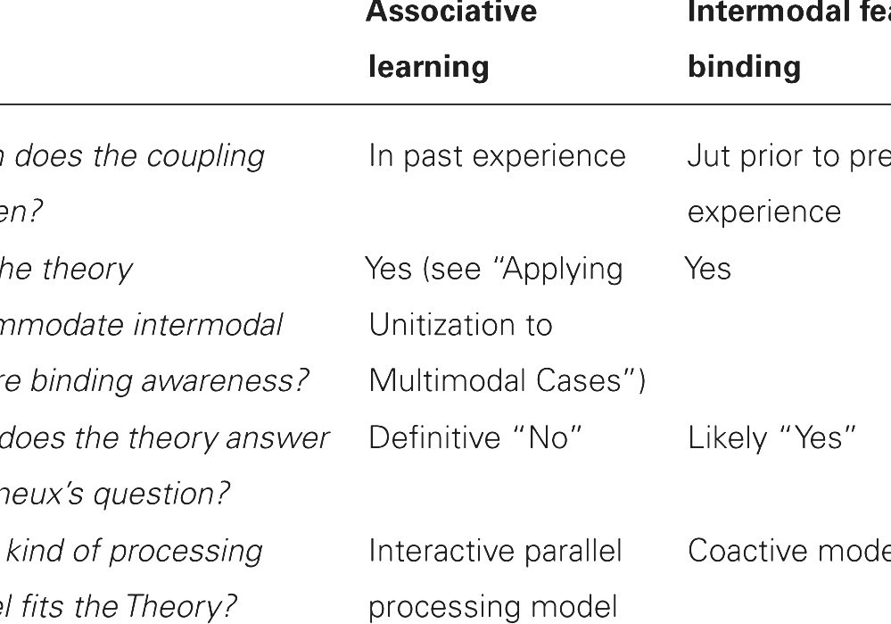 Learning - Non Associative Learning