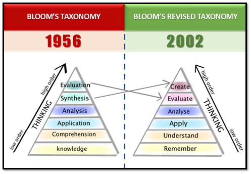ZaidLearn: Creative Visualizations of Bloom's Taxonomies!