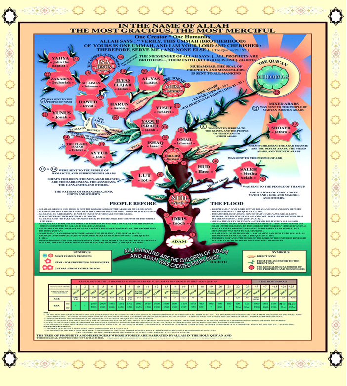 Poster:Tree of the Prophets ~ ISLAM NATION